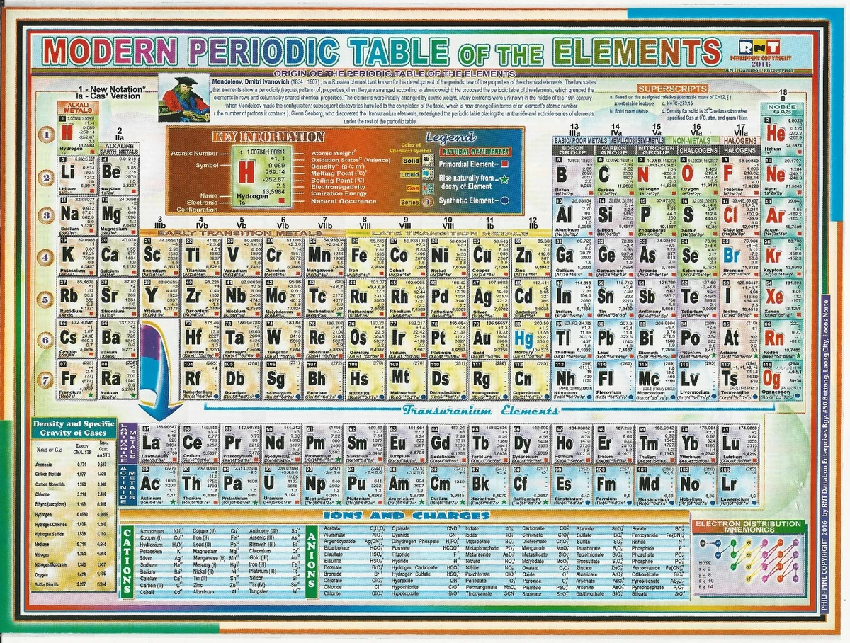 Periodic Table With Density