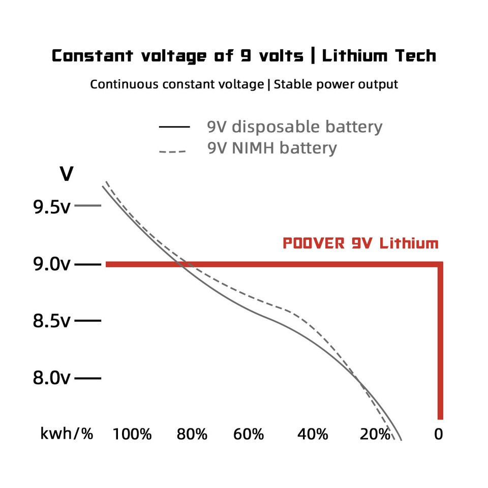 4*1000mAh 9v Battery USB Rechargeable Lithium 6f22 PP3 Block 9volt Li ...
