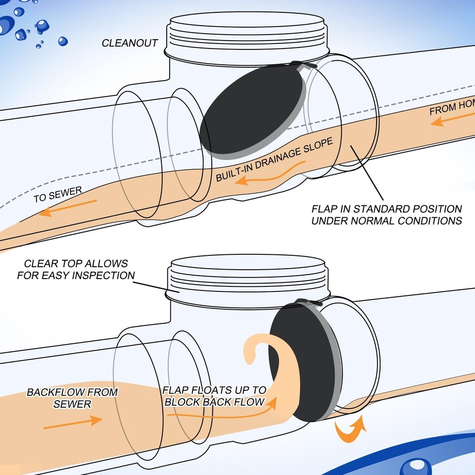 Backwater Valve Backflow Preventer Valve Drain Backflow Preventer Va ...
