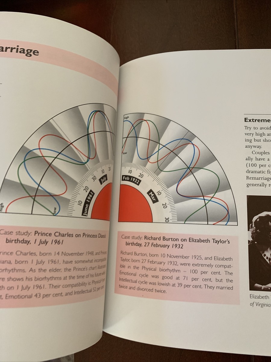 Biorhythms Charts For Past And Future