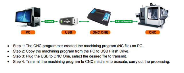 DNC Titan CNC Program Transfer Device for sale online | eBay