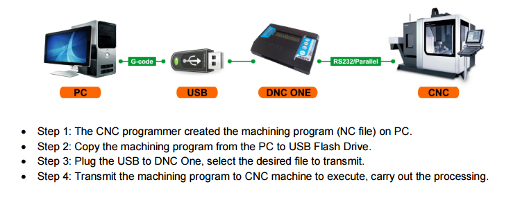 haas USB FLASH memory upgrade for all CNC Machines, connects RS232. DNC ...