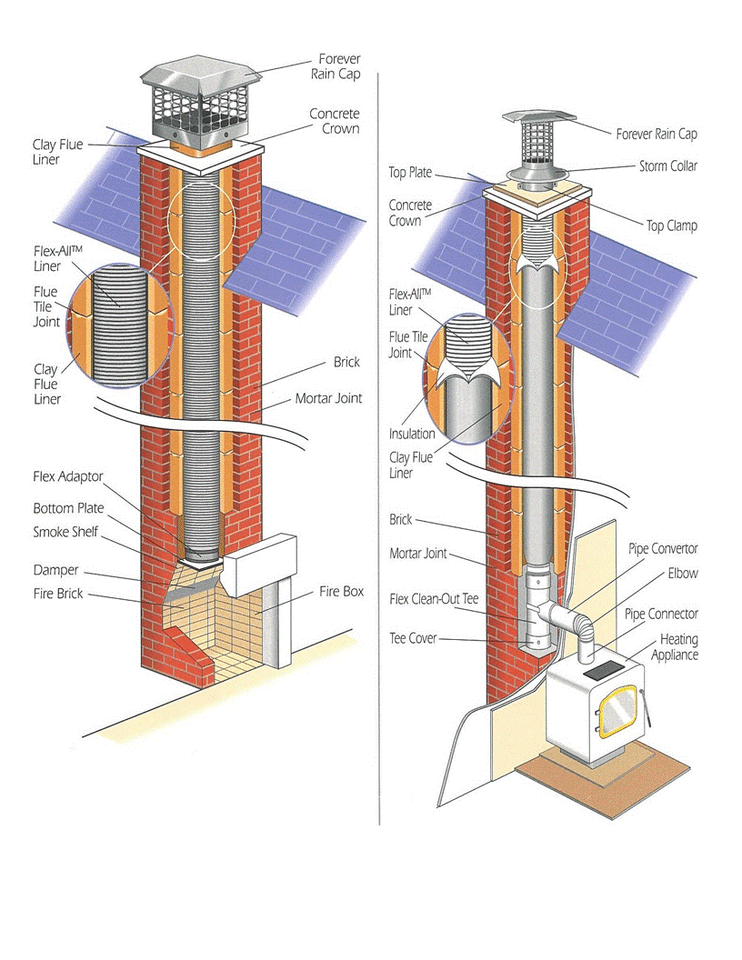 FOREVER® VENT 4" FLEX-ALL SINGLE PLY ALL FUEL STAINLESS STEEL CHIMNEY ...