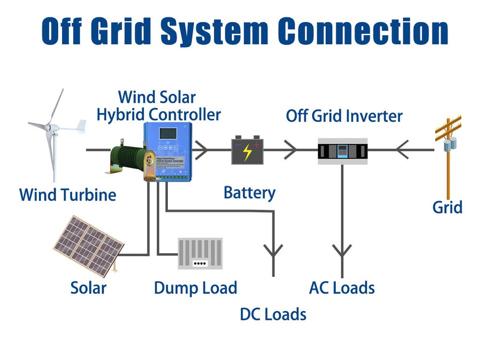 6000W Horizontal Wind Turbine Grid System With Grid Tie Power Inverter ...