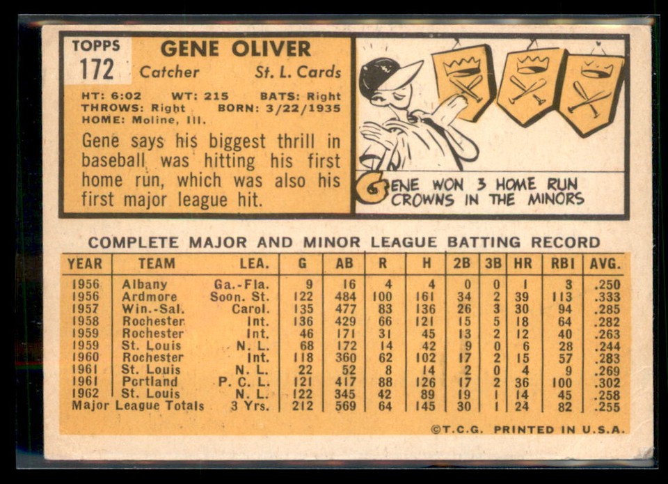 1963 Topps #172 Gene Oliver | eBay
