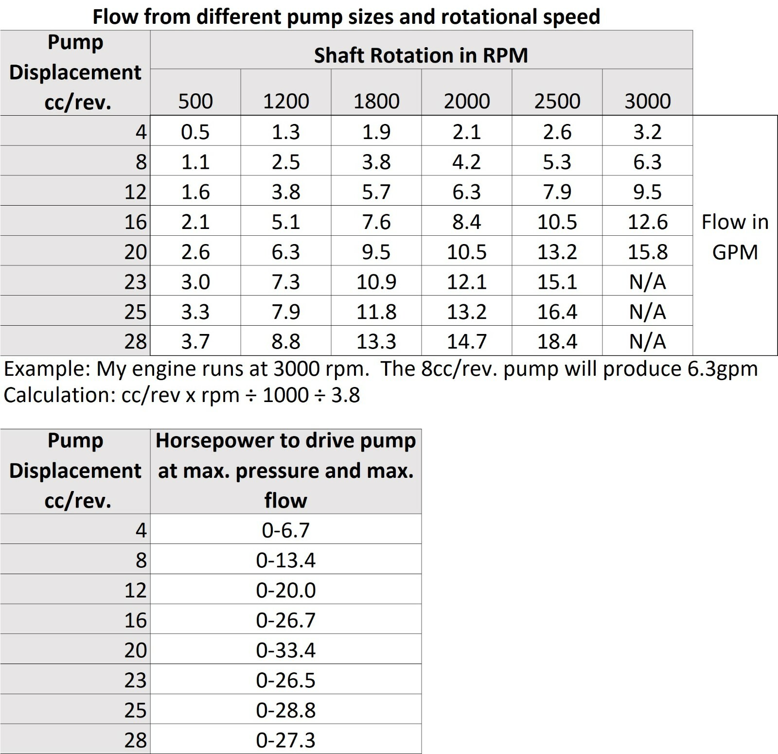 Hydraulic Gear Pump Sizes 0 to 18gpm 3625psi SAE A Flange many types CW ...