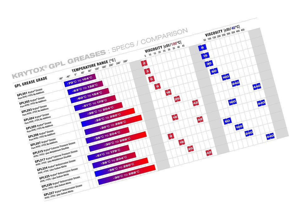 Krytox by Chemours GPL 204 Grease, Pure PFPE/PTFE, 0.5 oz Tube ...