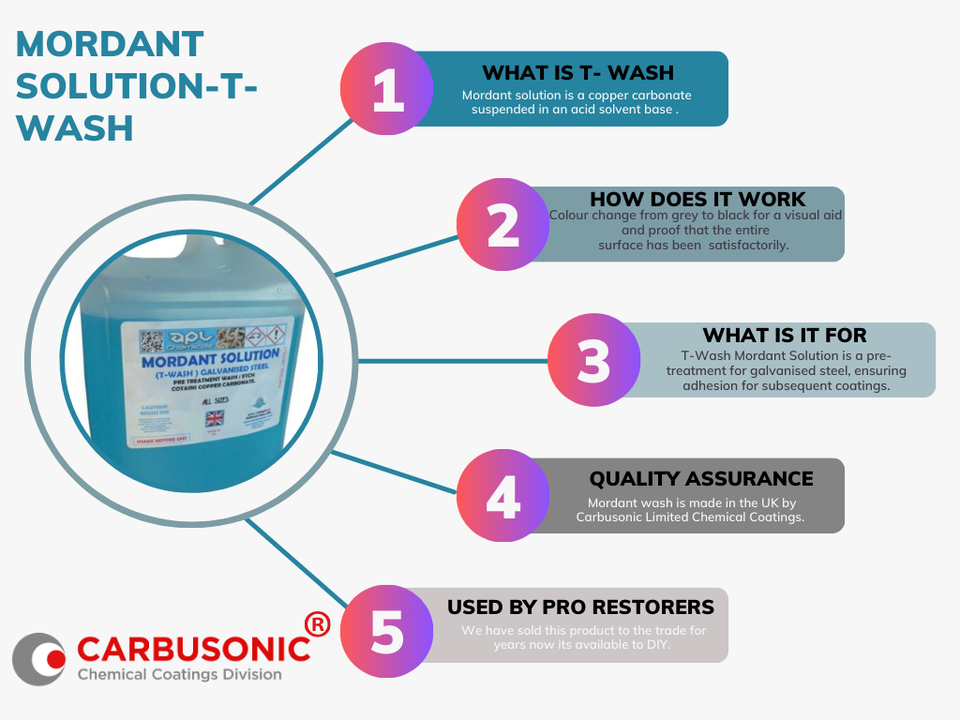 Mordant Solution - T Wash, galvanised steel - 2 x 5 L ACID ETCH PRIMER ...