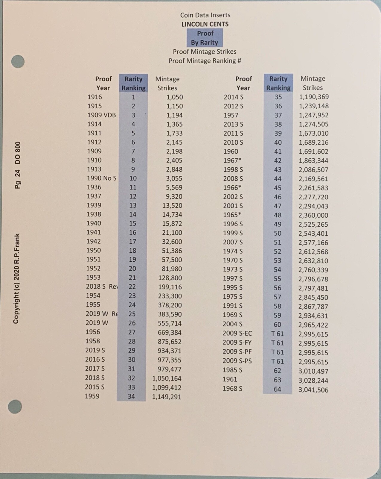 Lincoln Cent 1909-2009 **CDI Insert & Data Pages** Fits Dansco Coin ...