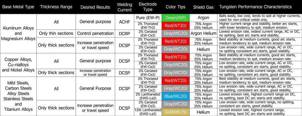 Tig Welding Electrode Color Chart Pdf Free - Infoupdate.org