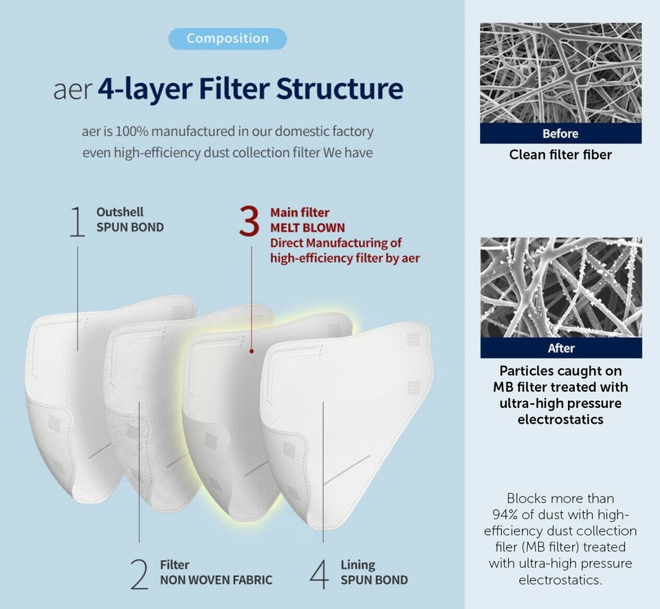 Pack of 10 AER KF94 Korean Face Mask Made in Korea Dust Covers Kids ...