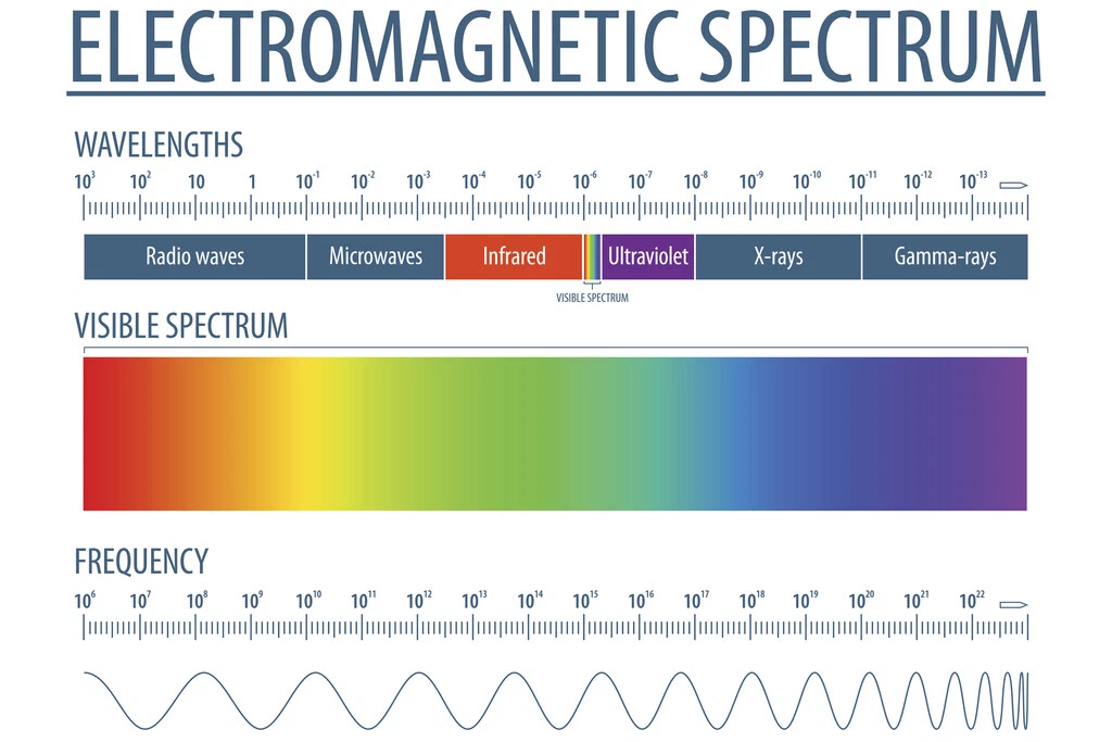 Electromagnetic Spectrum Wavelengths For Kids