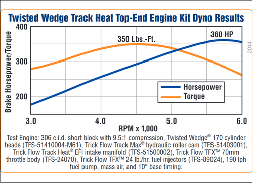 Trick Flow 360 HP Twisted Wedge Top-End Engine Kits for Ford 5.0L | eBay