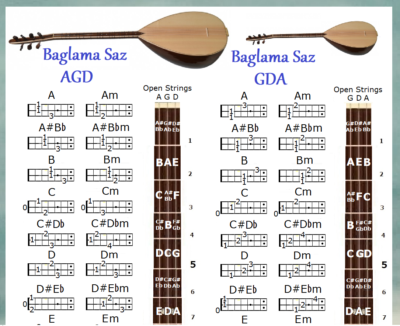 BAGLAMA SAZ CHORD CHARTS - 4 TUNINGS - AGD, GDA, F#DA & FDA