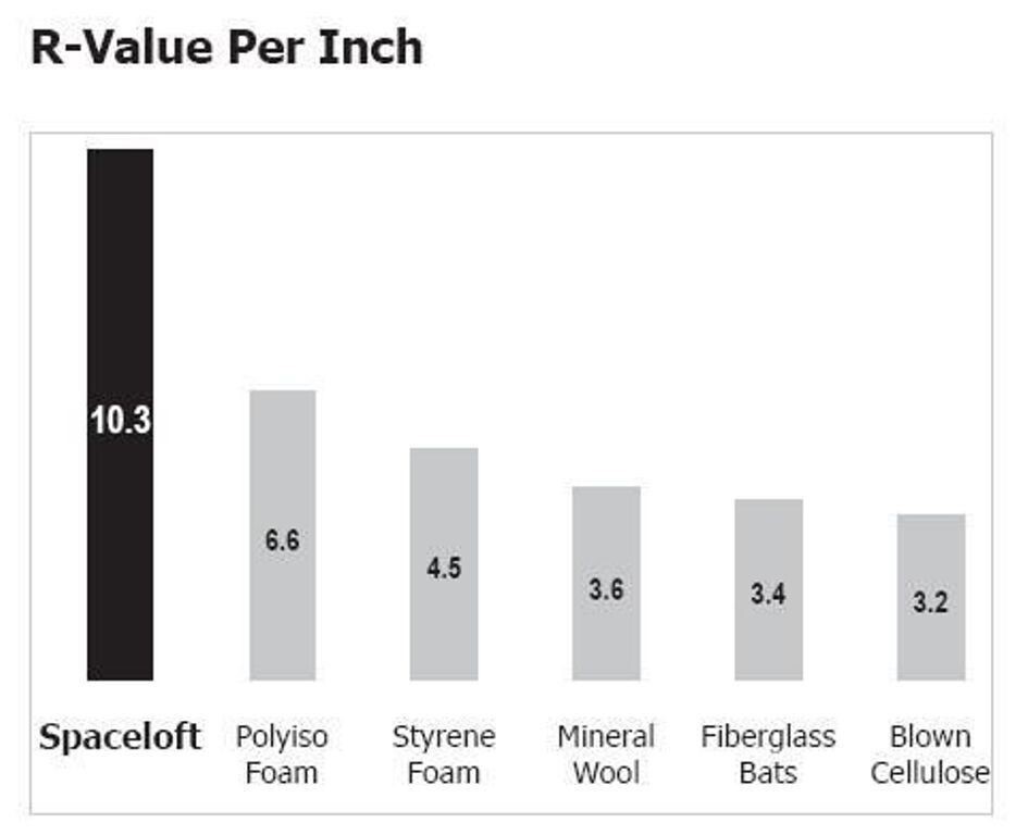 Aspen Aerogel Insulation Hydrophobic Mat Per Square Foot Low to High ...