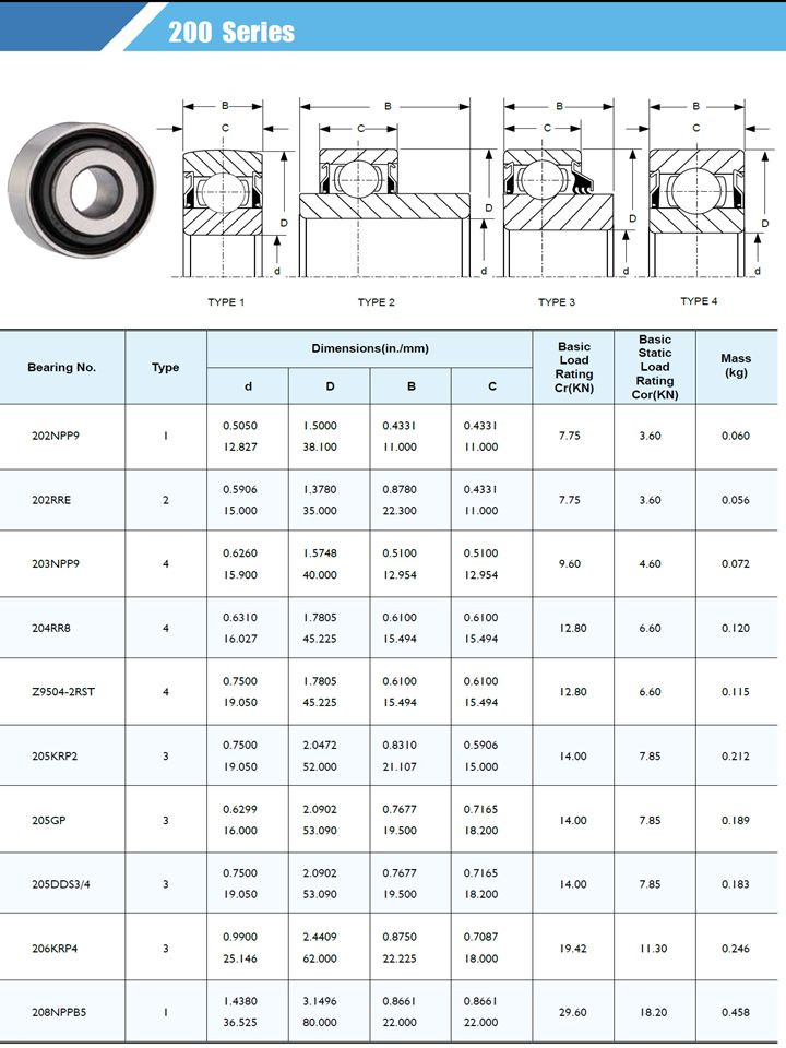 (Qty 2) Z9504-RST Lawn Mower Bearing 3/4" Bore 204BBAR P204RR6 JD9236 ...