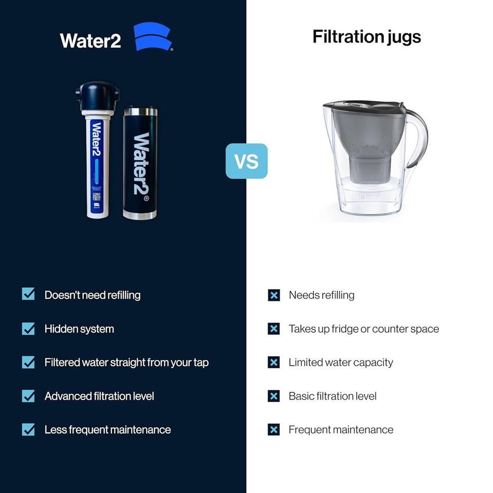 Water2 Pod 2.0 Starter Kit Under Sink Filter System | eBay UK