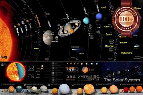 Chart Of All Planets Core