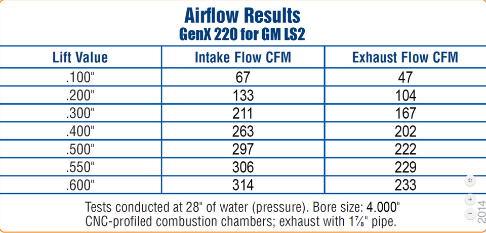 Trickflow GenX LS2 Cylinder Head 220cc Intake Port Chromoly .600 Lift ...