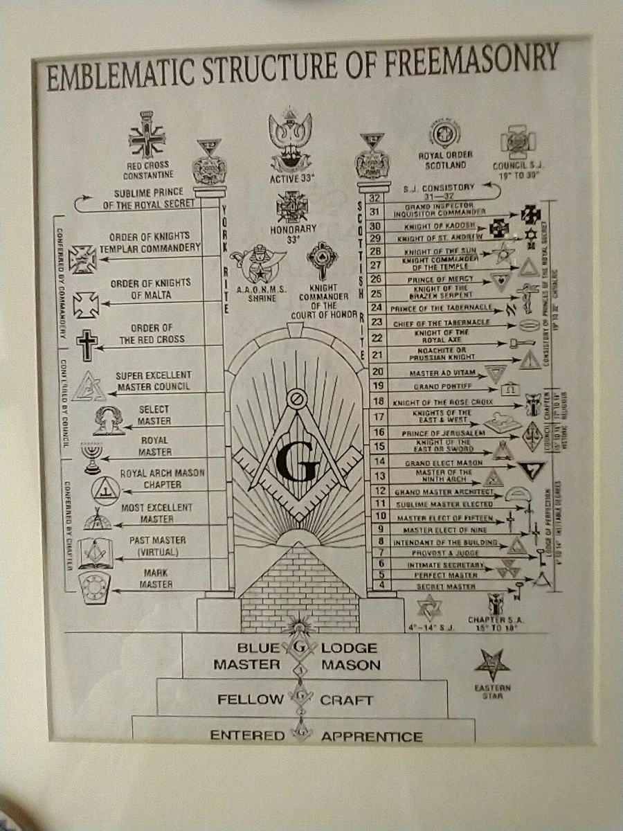 Structure Of Freemasonry