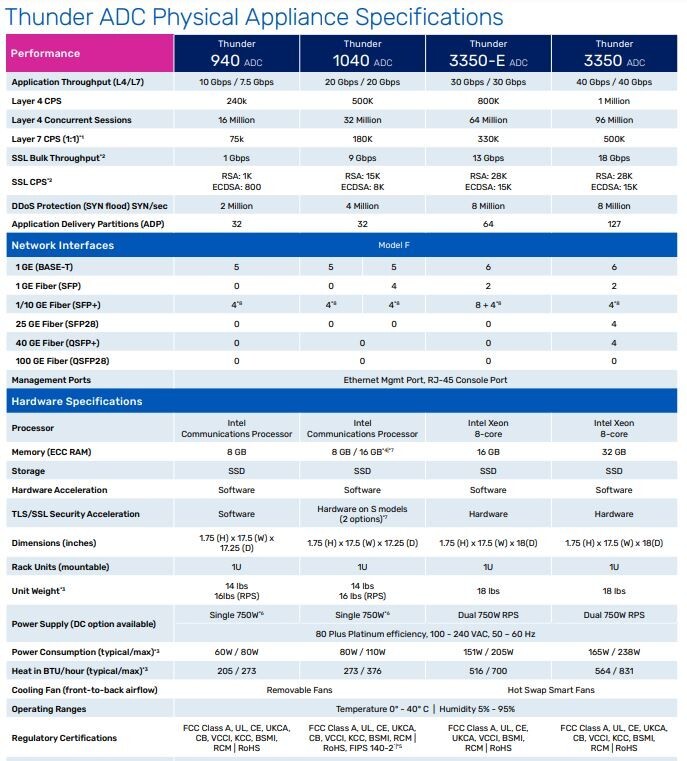 A10 Networks Thunder 1040S TH1040-020-2PS w/ CGNAT, WAF, SSLi - Ver 6 ACOS | eBay