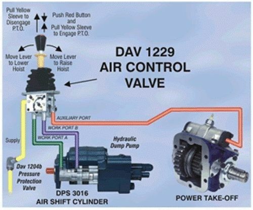 Del Hydraulics D14-1229-99-04, Complete Hoist/PTO Air Shift Assembly ...