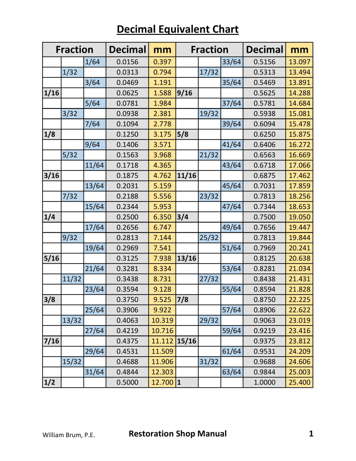 Machinist Shop Manual & Charts, Decimal Equivalents, Thread Pitch US ...