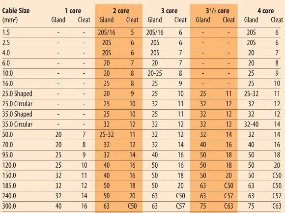 Cable Gland Size Chart Double Compression Cable Gland Chart, 40% OFF