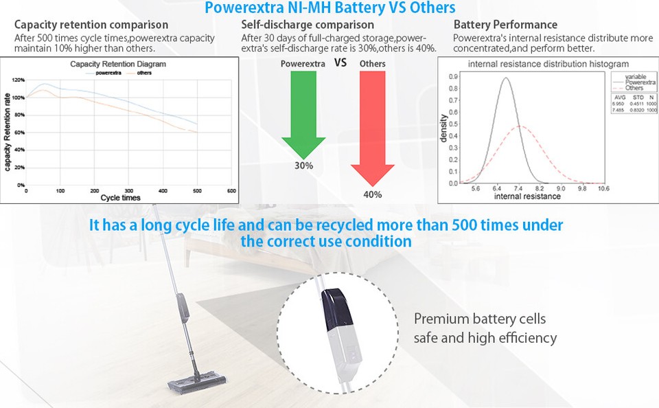 For Ontel Swivel Sweeper G1 G2 RU-RBG Vacuum 14.4Wh Rechargeable ...