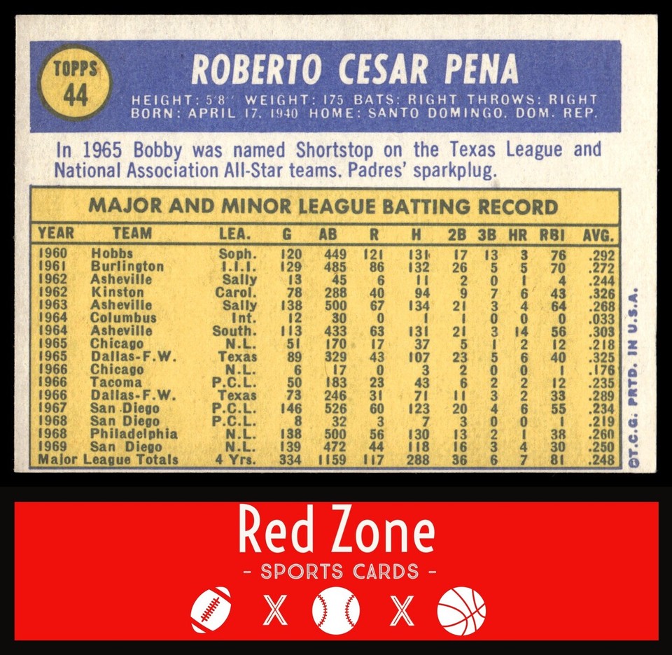1970 Topps - #44 Roberto Pena EX+ | eBay