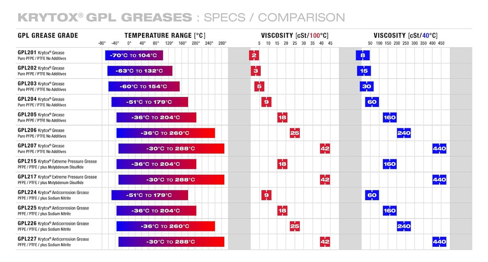 by Chemours GPL 204 Grease, Pure PFPE / PTFE , 2 Oz Tube | eBay