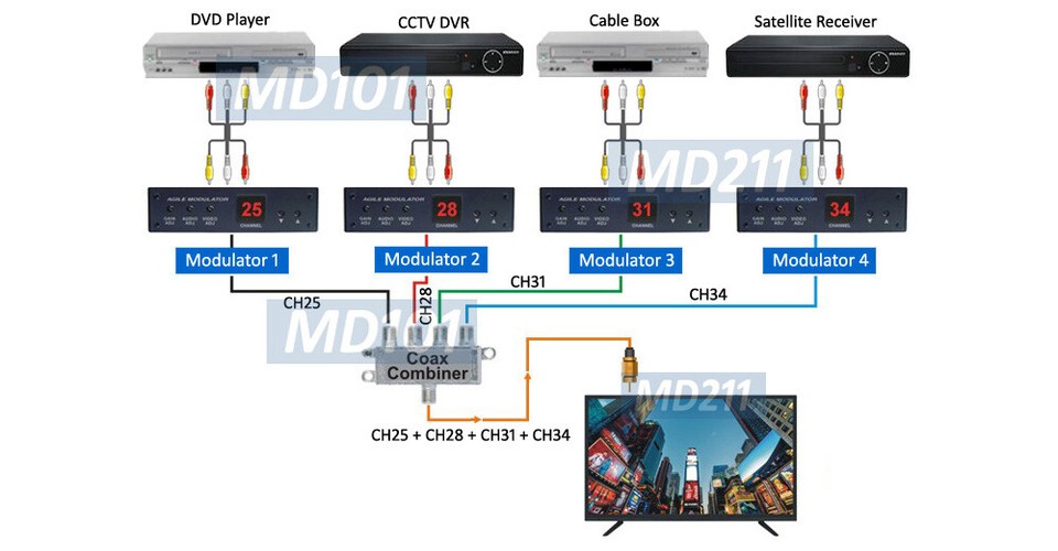 Universal CCTV RCA A/V To RF UHF VHF Cable TV Channel Modulator For All ...