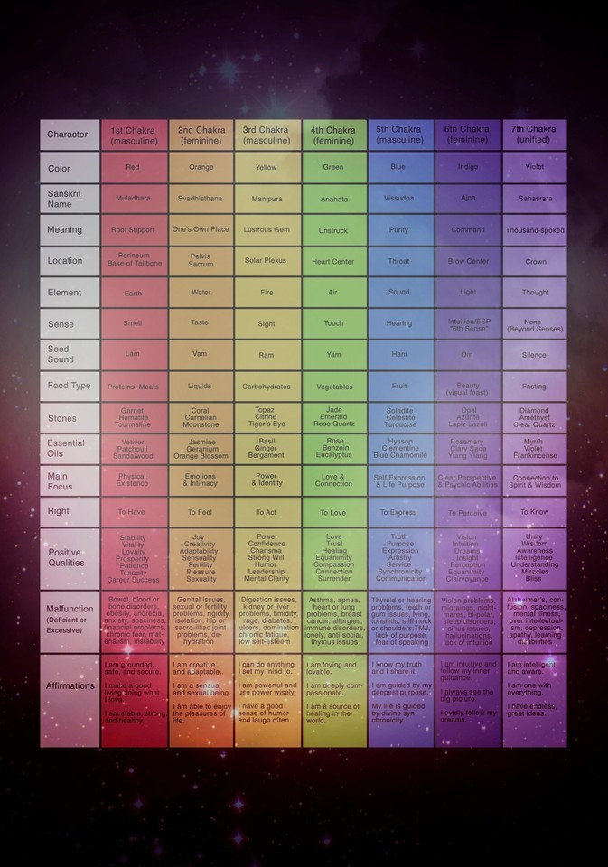 NEW CHAKRA CHART INFO GUIDE MOTIVATIONAL SPIRTITUAL ART PRINT PREMIUM ...
