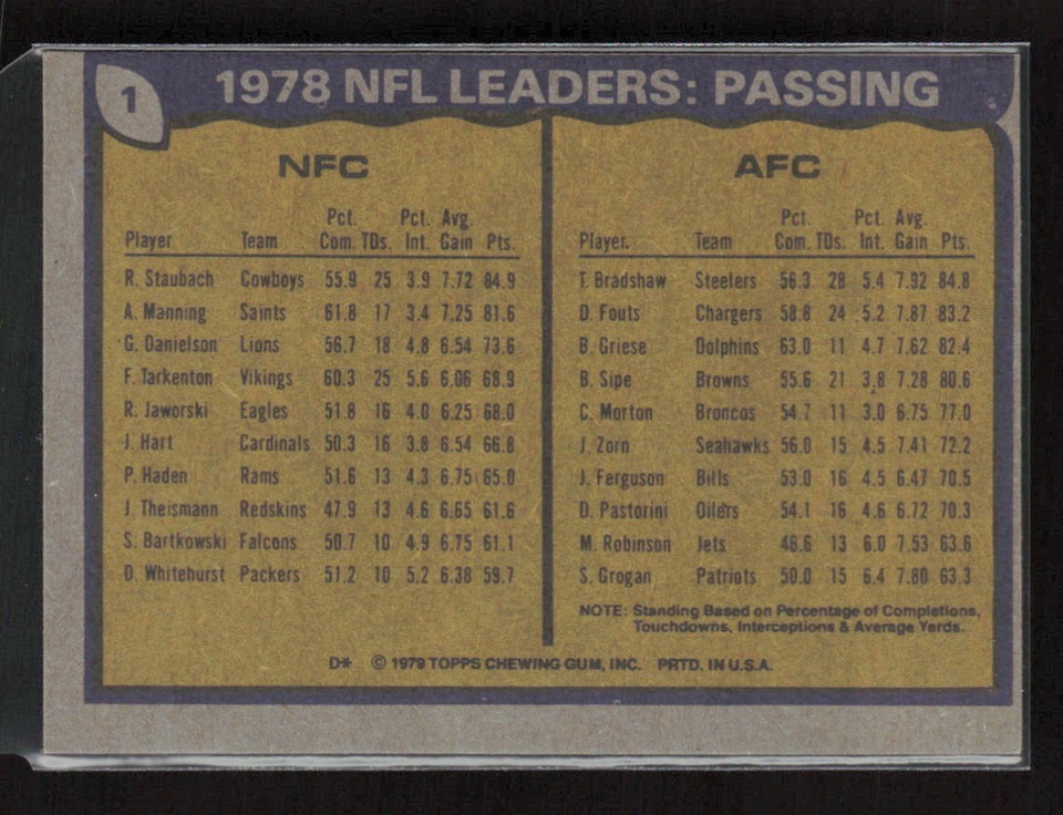 1979 Topps #1 1978 NFL Leaders: Passing (Roger Staubach / Terry ...