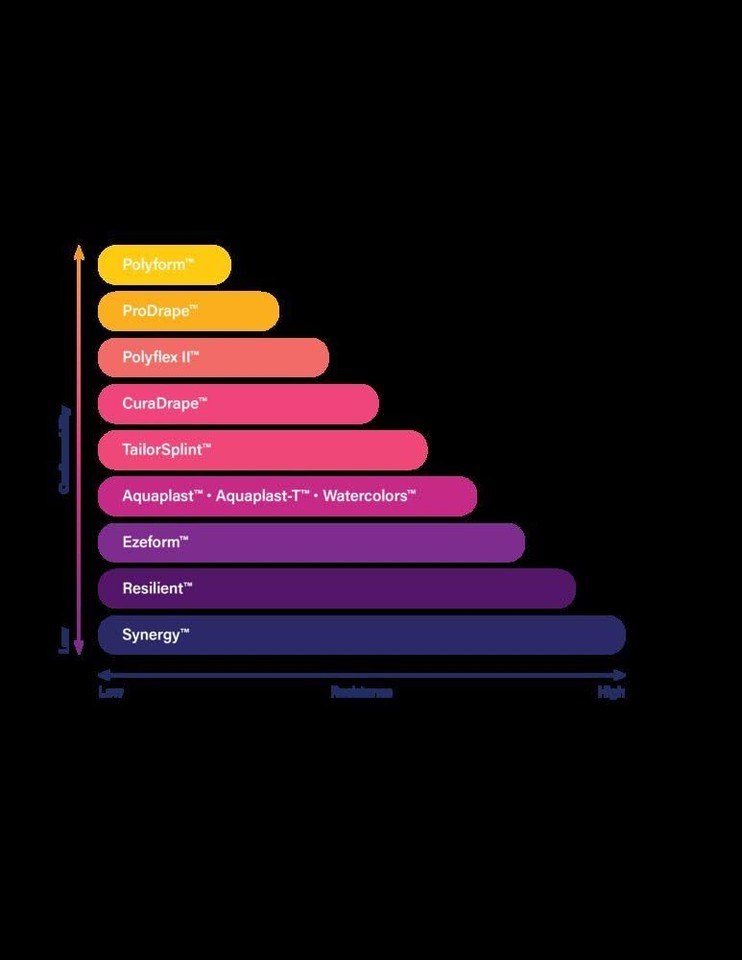 Rolyan TailorSplint Thermoplastic Splinting Material, Custom Rigid ...