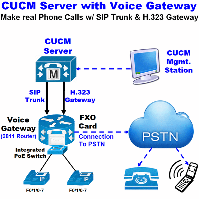 Cisco Lab CUCM 12.5 Server Dell R620 32gb RAM 2811 Voice Gateway H.323 ...