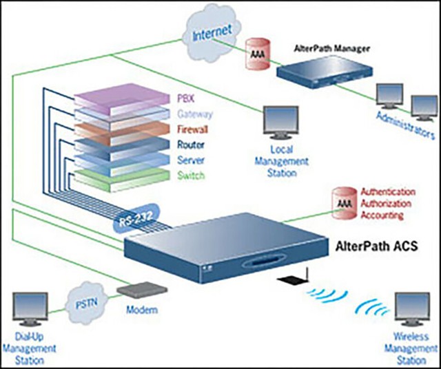 Avocent Cyclades AlterPath ACS32 32 Port Serial Terminal Server Console ...