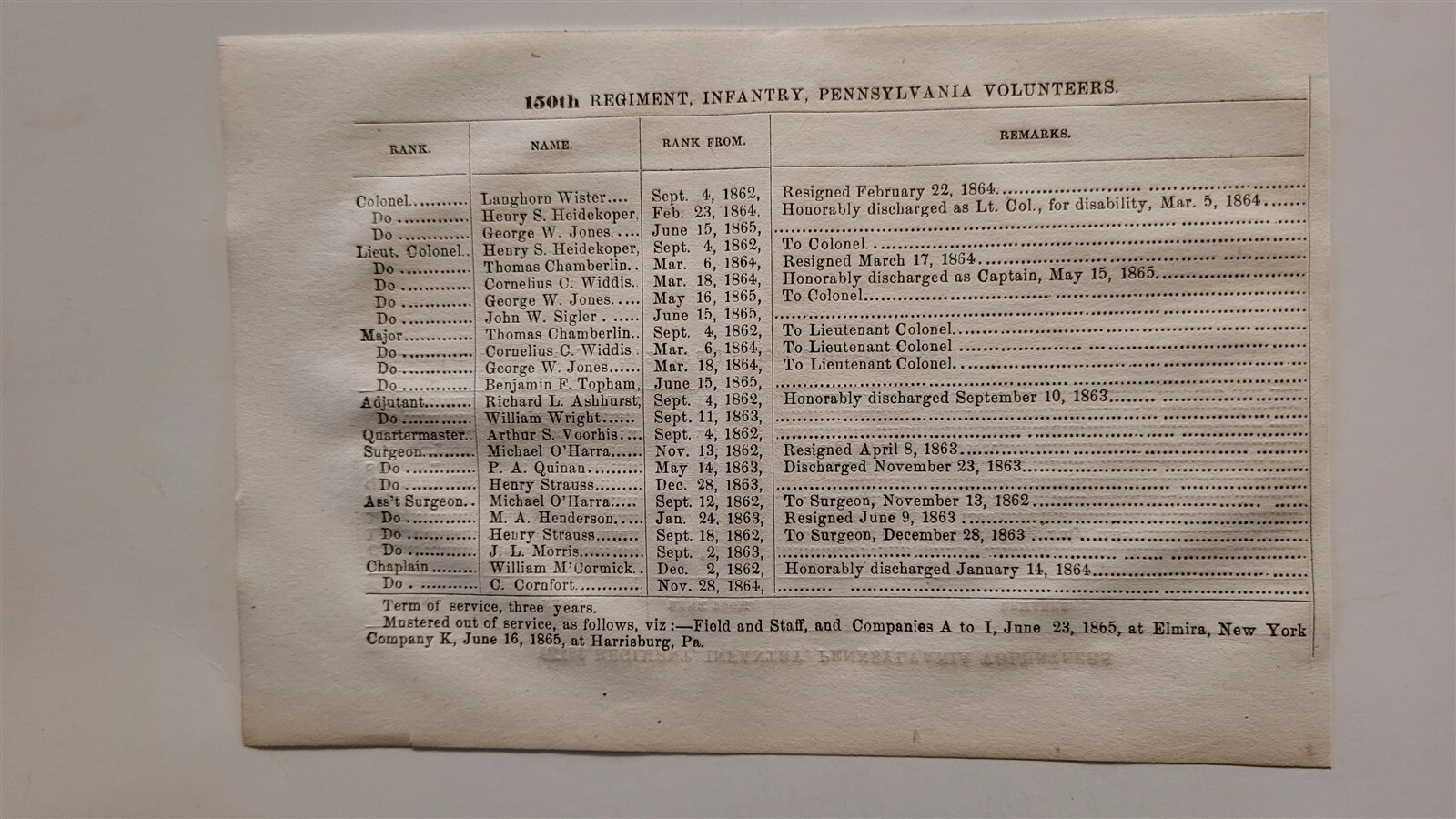 150th Regiment Pennsylvania Volunteers 1865 Civil War Roster Langhorn ...