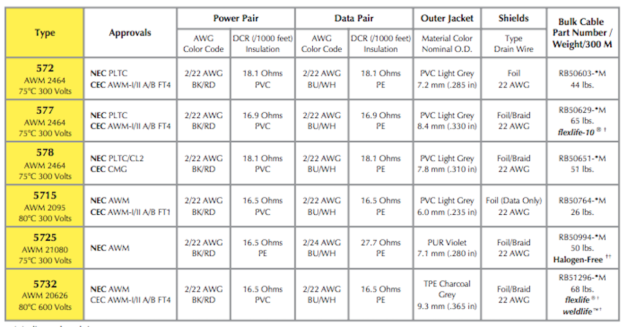 Turck Cable Cordset Straight Male 5-Pin to Cut End 5-Wire 22/AWG/4 300V ...