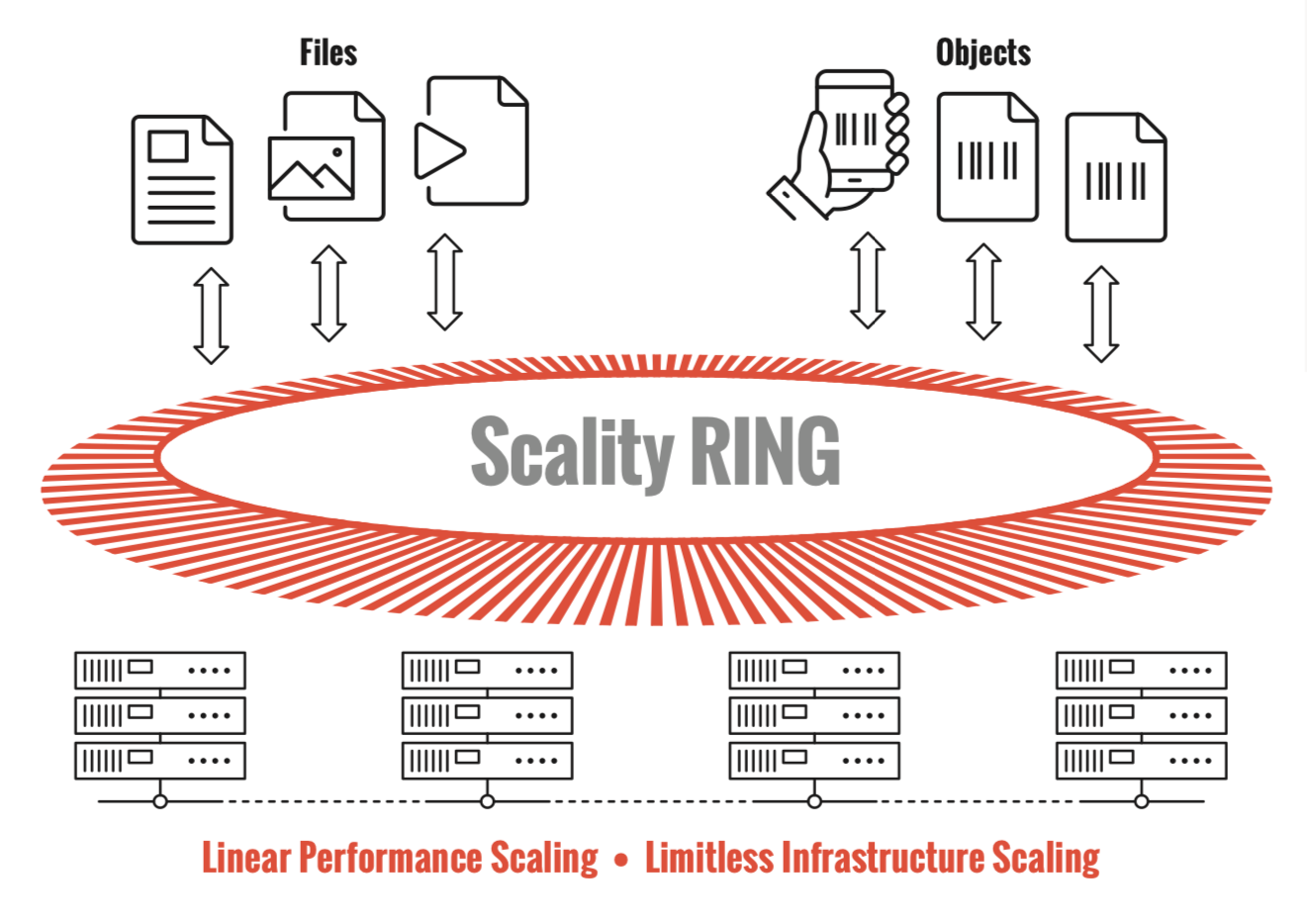 1PB of Scality RING 1TB License - Easy man's Ceph - S3 Object Based ...