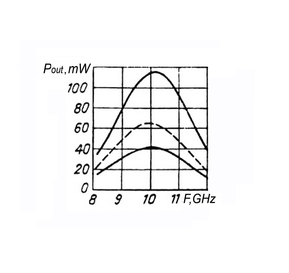 Microwave Gunn Oscillator Diode GaAs 8.15 - 12.42 GHz 25 mW 3A723A Gold ...