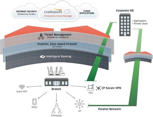CradlePoint AER1650LP4 (NO WIFI) 4G Router - 5 Ethernet Ports (GREAT ...