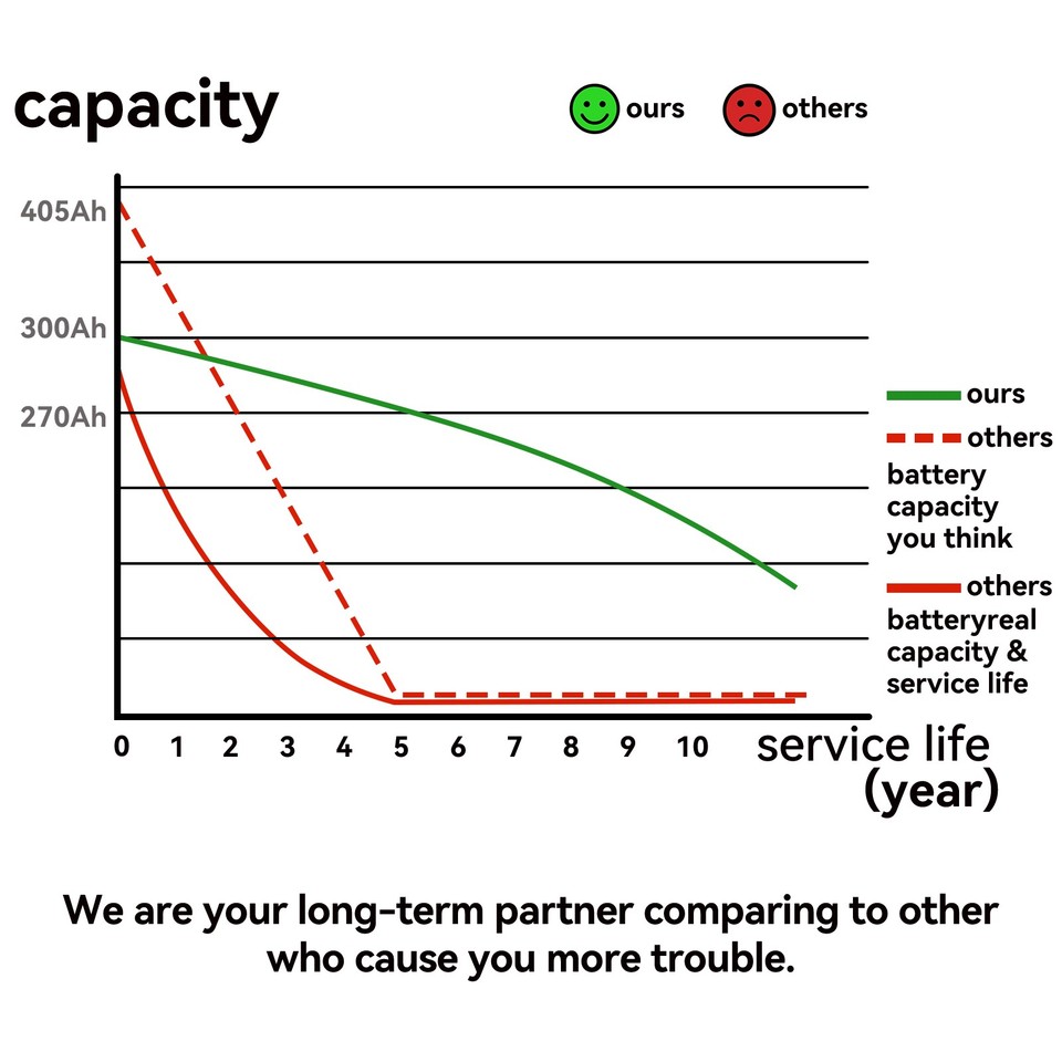 12V 300Ah Lithium Battery LiFePO4 Rechargeable Deep Cycle Solar Camping ...