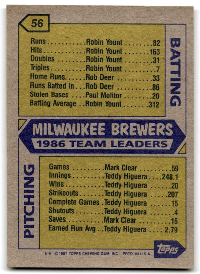 1987 Topps Baseball Card Brewers Leaders - Jaime Cocanower/Charlie ...