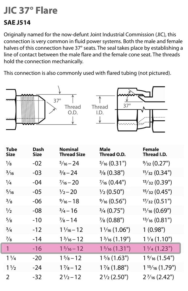 1” x 36” Hydraulic Hose Assembly with 2-Female JIC Ends, #16 JIC Swivel (1-5/16) | eBay