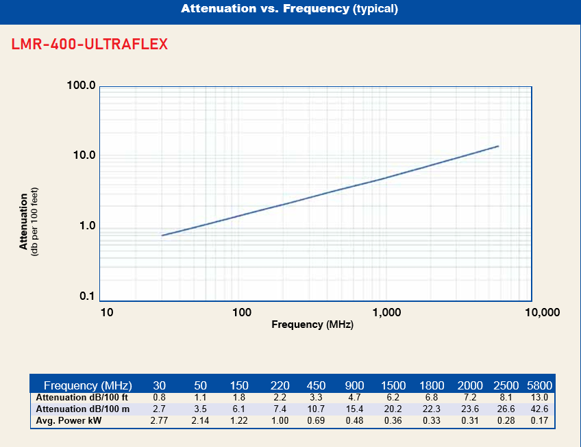 LMR-400-UF UltraFlex Times Microwave 50 Ohm Low Loss coaxial Cable ...