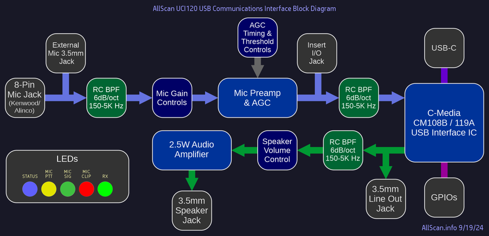 AllScan UCI120 USB Communications Interface AllStar EchoLink Radio-less ...