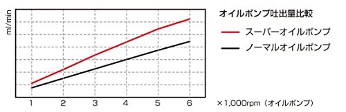 KITACO Super Oil Pump Kit Engine parts Discharge volume 1.4 times | eBay