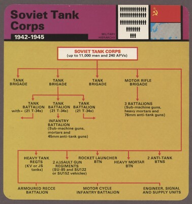 Soviet Tank Corps Edito Service Card Second World War II Military ...
