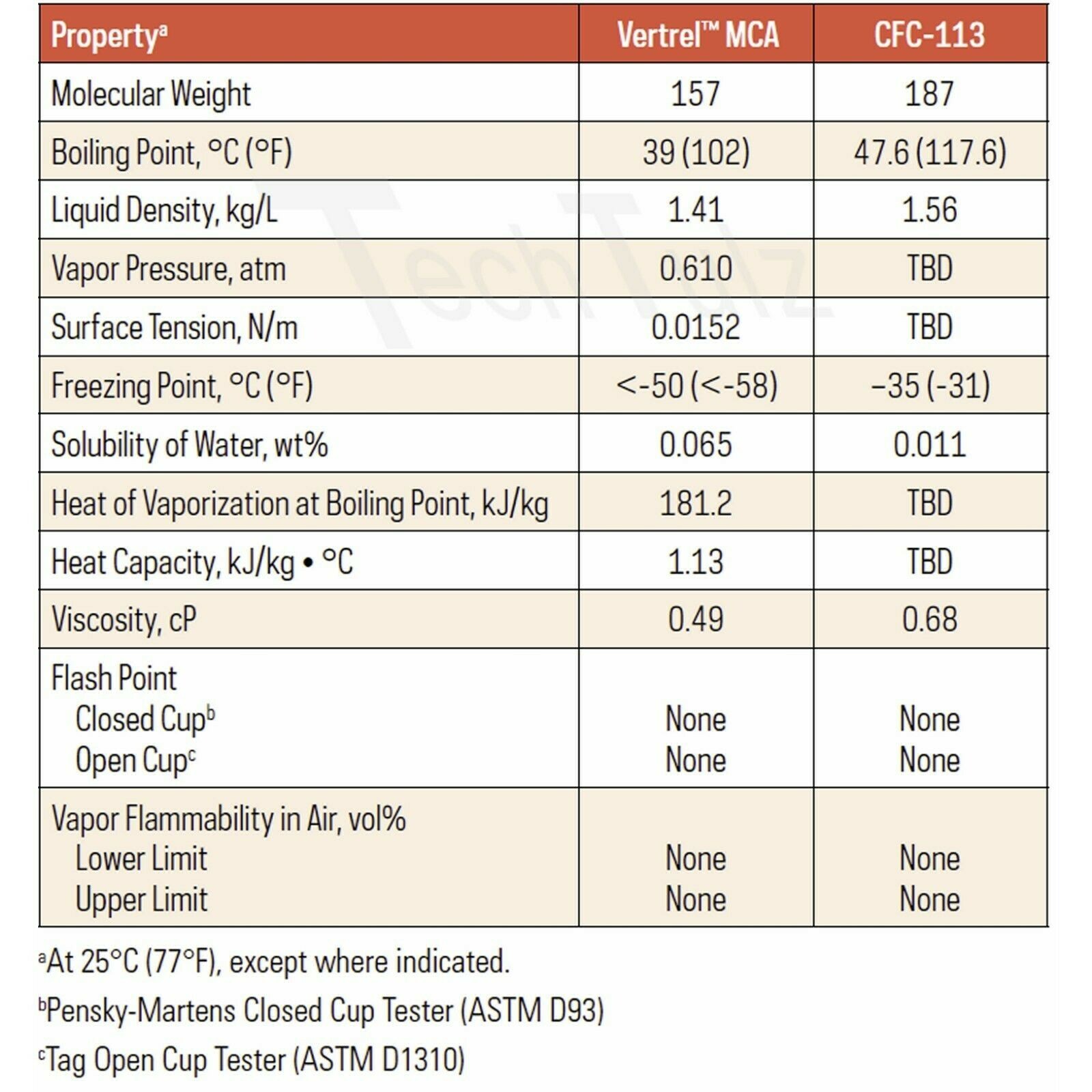 Vertrel MCA Vapor Degreasing Solvent - nPB replacement - cuts silicones ...